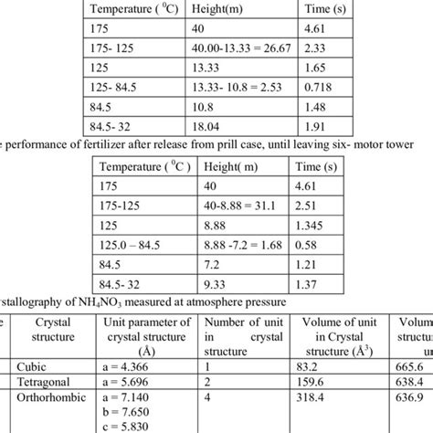 The Performance Of Fertilizer After Release From Prill Case Until