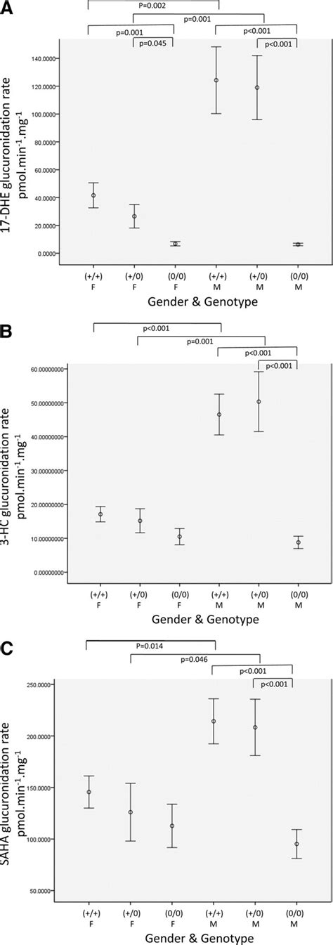 Sex Differences In Udp Glucuronosyltransferase 2b17 Expression And