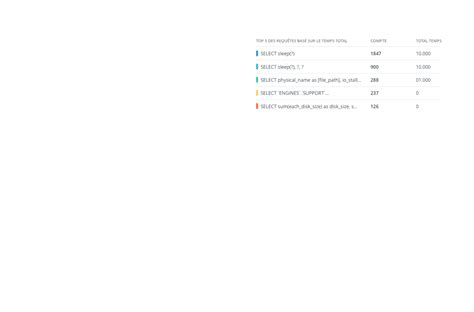 Navicat Monitor Outils De Surveillance De MySQL MariaDB PostgreSQL