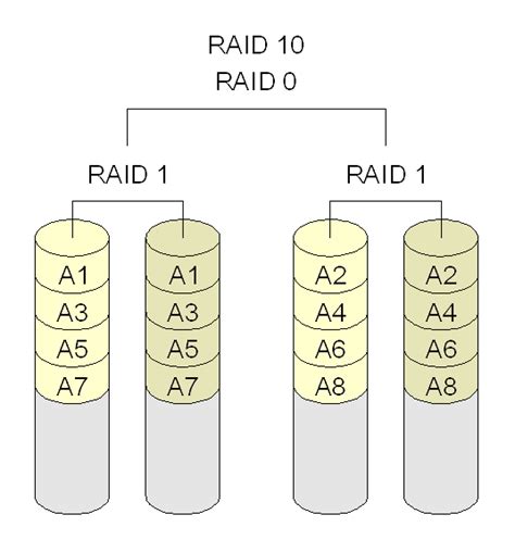 redundancy in data storage part 1 raid levels define the cloud