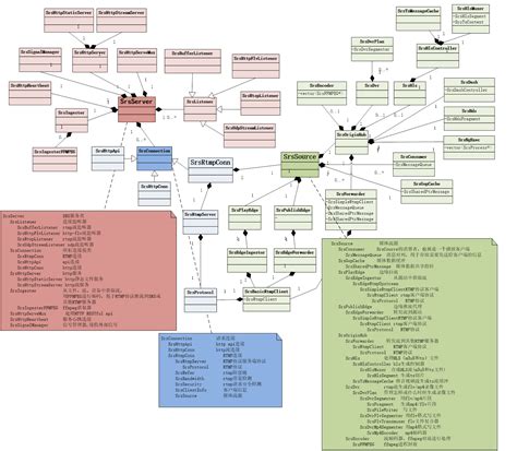 音视频开发之srs源代码知识点总结srs原理和协程架构 Csdn博客
