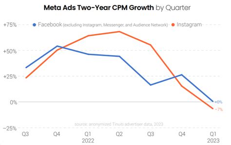 Digital Ads Benchmark Report By Tinuiti Q1 2023 Key Highlights