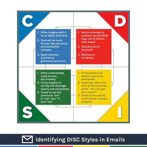 Identifying Disc Styles Virtually Disc Personality Test Disc Style Disc Assessment