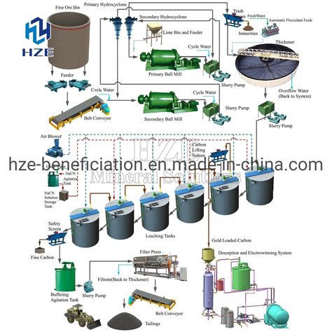 Gold Ore Mineral Processing Equipment Cyanidation Cil Plant With