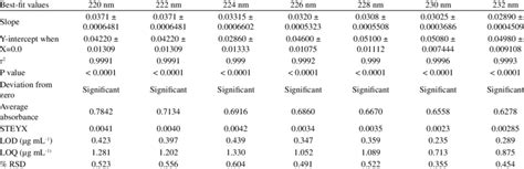 Linearity Data For Developed Method Download Scientific Diagram