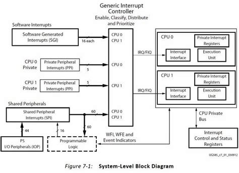 Zynq Ps Pl Interrupts Answering A Question R Fpga