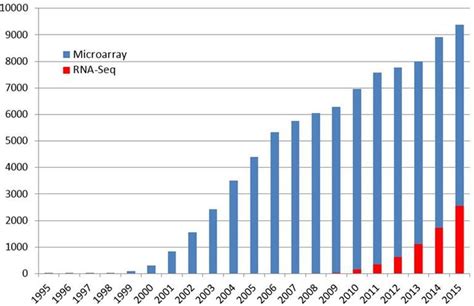 Microarray Data Analysis Data Analysis Science Biology Analysis