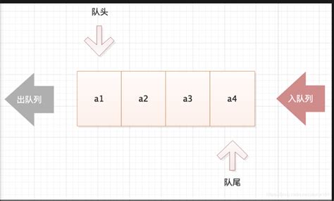 数据结构 先进先出的队列(java实现)java 先进先出 Csdn博客 数据结构 先进先出的队列(java实现)java 先进先出 Csdn博客