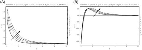 A And B Performance Of Space Dependent Heat Sourcesink Constraint λ1