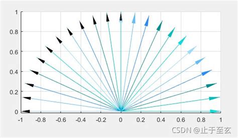 Matlab箭头绘制 Arrow3 函数与 Quiver3 函数的实用教程matlab Arrow3 Csdn博客