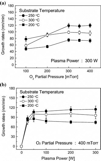 Growth Rates Of Pe Cvd Sio2 As A Function Of A O2 Partial Pressure And