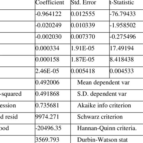 Result Of Vector Error Correction Model Download Scientific Diagram