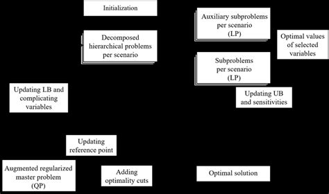 augmented regularized benders decomposition algorithm flowchart lp