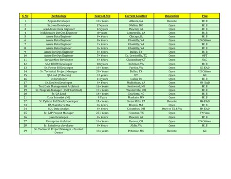 Hotlist Sales C2crequirements Usrecruitment Usjobs Corp2corp Usstaffing Corptocorp C2c