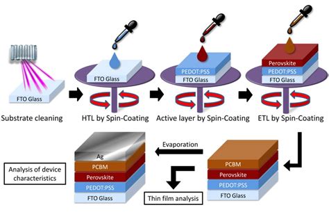 A General Approach To High Efficiency Perovskite Solar 46 Off