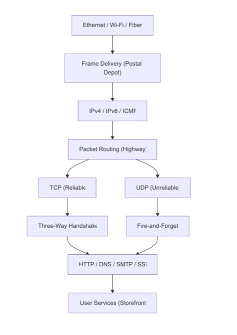Tcp Ip Unveiled Your Guide To The Four Layer Internet Backbone By Syedmohathashimali Medium