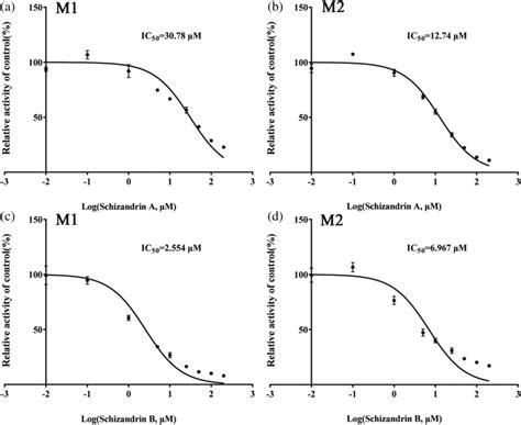 The Half‐maximal Inhibitory Concentration Ic50 Curves Of Schisandrin