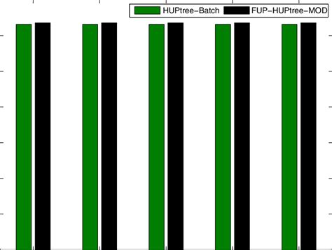Number Of Tree Nodes Comparisons Under Varied Minimum Utility Threshold