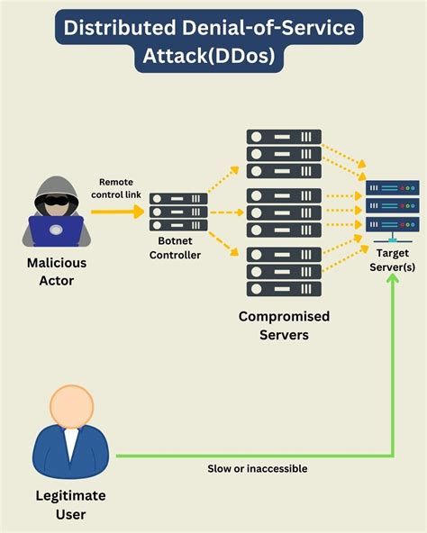 Cybersecxperts On Linkedin Cybersecurity Ddos Infosec