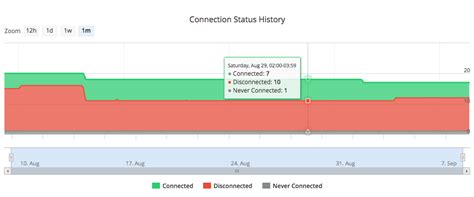 Aggregate Connection Status History Report