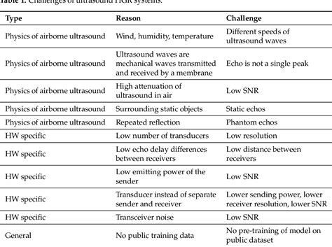 Figure 1 From End To End Ultrasonic Hand Gesture Recognition Semantic