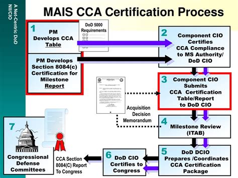 Ppt Transforming Clinger Cohen Act Compliance Insight Oversight