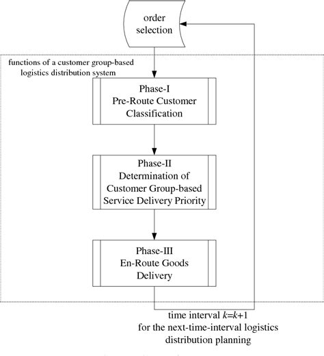 Figure 1 From A Hybrid Fuzzy Optimization Approach To Customer Grouping Based Logistics