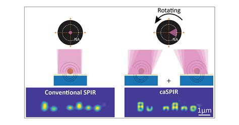 High Throughput High Resolution Interferometric Light Microscopy Of