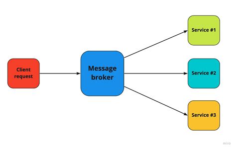 What Is Message Broker Will Discuss What Is A Message Broker… By