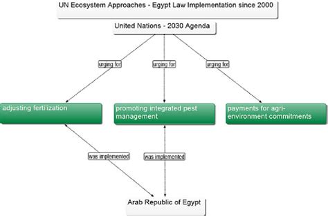 Un Ecosystem Approaches Egypt Law Implementation Own Figure