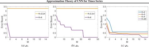 Approximation Theory Of Convolutional Architectures For Time Series Modelling