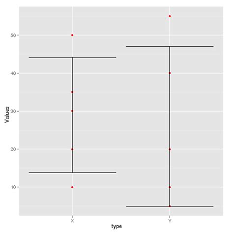 Data Visualization Visualizing Standard Deviation On A Cartesian Plot