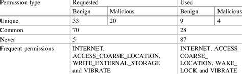 Permission Analysis Using Classic Statistical Analysis Download Table