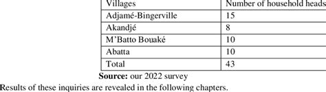 Distribution Of Household Heads Questioned In Each Village Download