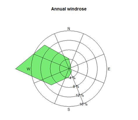 Windrose With Polygon Based On The Climatol Package In R Stack Overflow