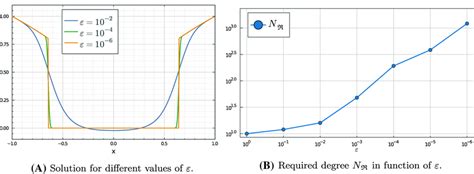 Validation Of The Boundary Layer Example Using Newtonpicardvalid Download Scientific Diagram