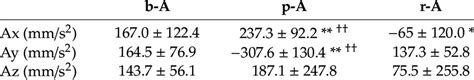 Peak Acceleration Values In Each Period Download Scientific Diagram