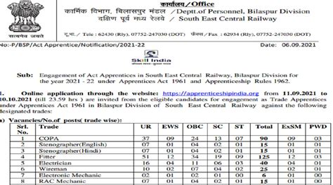 Railway Recruitment 2021 Apply Online For Apprentice Posts At Secr