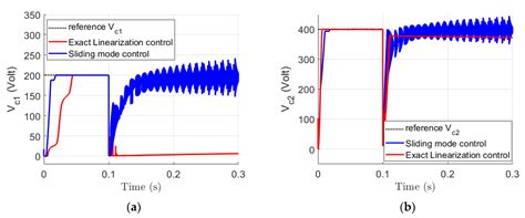 Fault Detection Based Machine Learning Approach To Multicellular