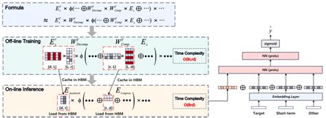 논문 리뷰 Efficient Long Sequential Low Rank Adaptive Attention For Click Through Rate Prediction