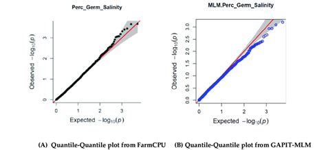 Quantile Quantile Qq Plots Of Farmcpu A And Gapit Mlm B