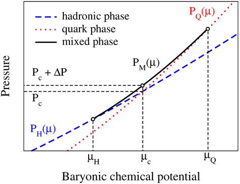 Two Novel Approaches To The Hadron Quark Mixed Phase In Compact Stars