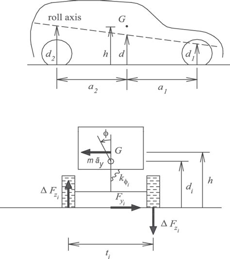 Equilibrium Conditions About The Roll Axis Download Scientific Diagram