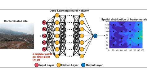 Application Of The Deep Learning Algorithm To Identify The Spatial Distribution Of Heavy Metals