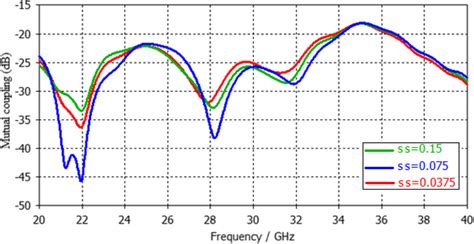 The Simulated Mutual Coupling Of Proposed Mimo Antenna Configurations