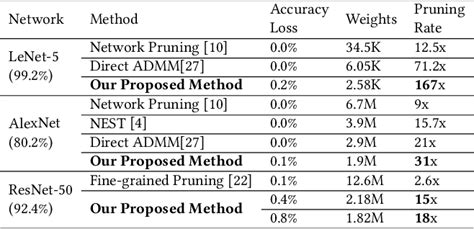 Table 1 From Admm Based Weight Pruning For Real Time Deep Learning