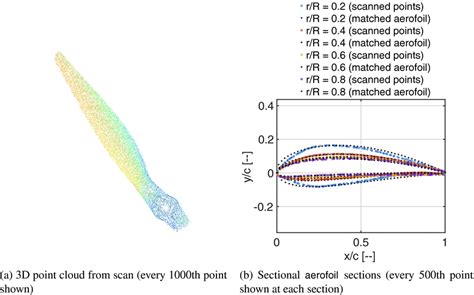 Blade Element Momentum Theory Extended To Model Low Reynolds Number