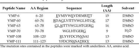 Table 2 From Design Of Vif Derived Peptide Inhibitors With Anti HIV 1