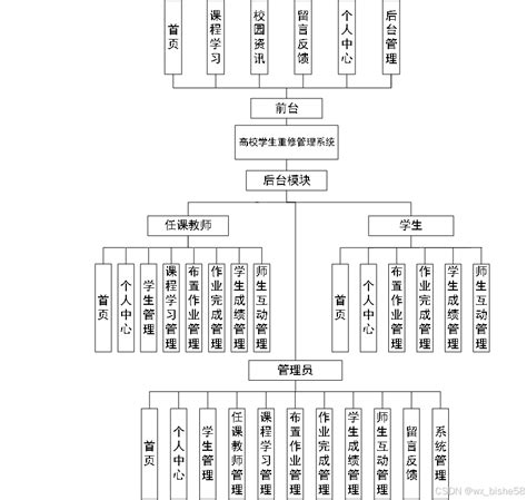 计算机毕业设计之jsp基于bs的高校学生重修管理系统的设计与实现 csdn博客