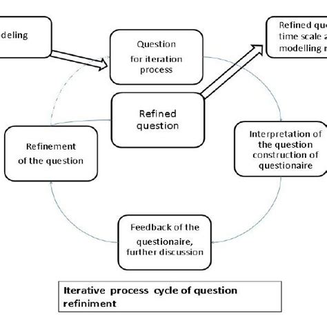 Description of iterative process in problem refinement from the ...